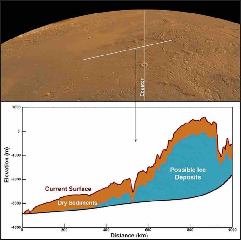 Des chercheurs ont identifié sur Mars des couches de glace d'eau dépassant une épaisseur de 3 ...